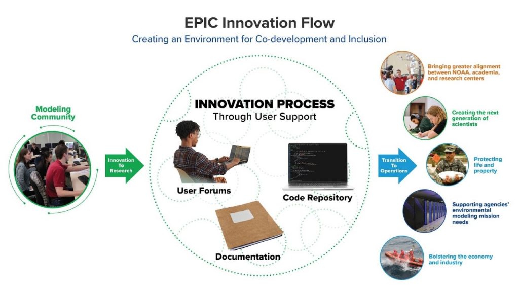 EPIC Program Details - Earth Prediction Innovation Center
